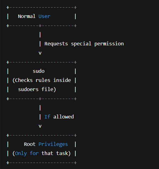 What is sudo in Linux? Benefits of sudo Explained for Beginners ...